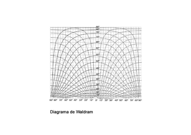 Diagrama de Waldram | PDF
