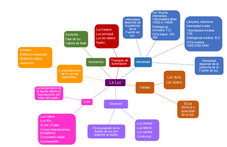 Mapa Mental La Luz | Descargar gratis PDF | Flash (fotografía) | Ligero