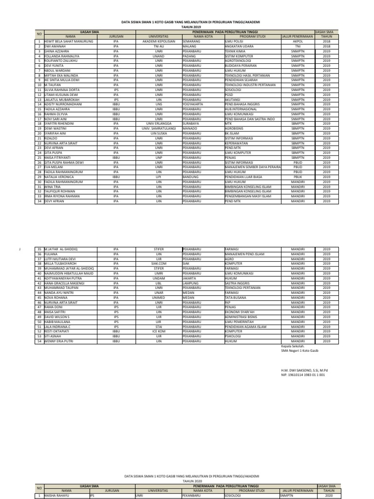 Data Alumni SMAN 1 Koto Gasib 2019-2022 | PDF