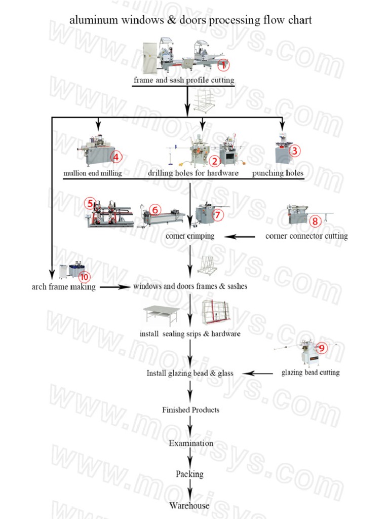 Processing Flow Chart | PDF