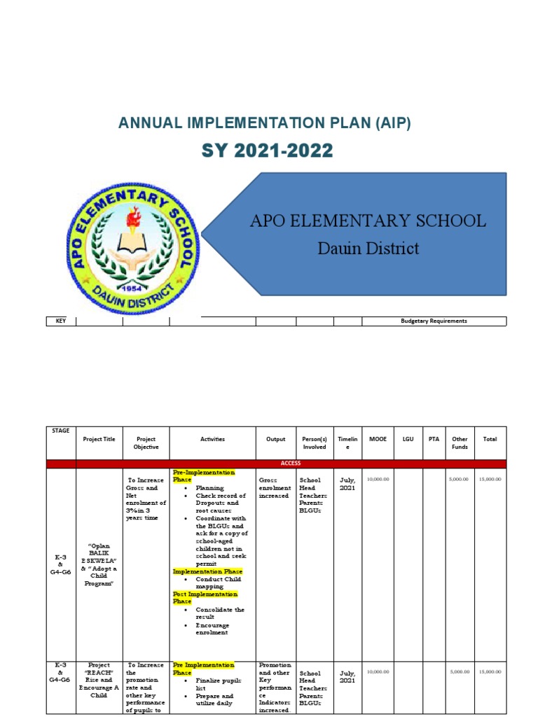 Apo Elementary School Dauin District: Annual Implementation Plan (Aip) | PDF | Literacy | Learning