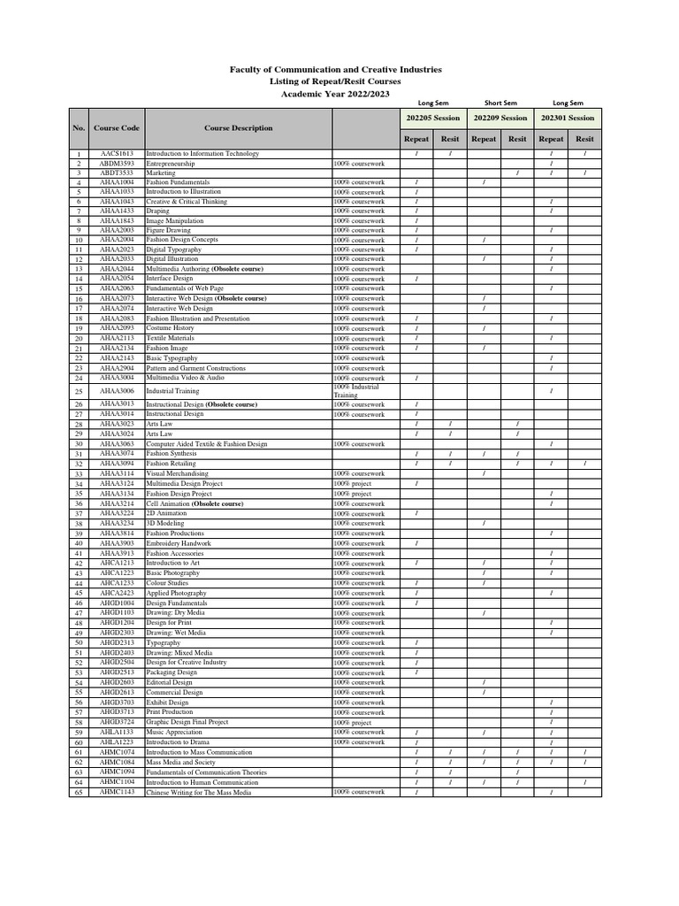 Listing Resit & Repeat Academic Year 2022 2023 | PDF | Public Relations ...
