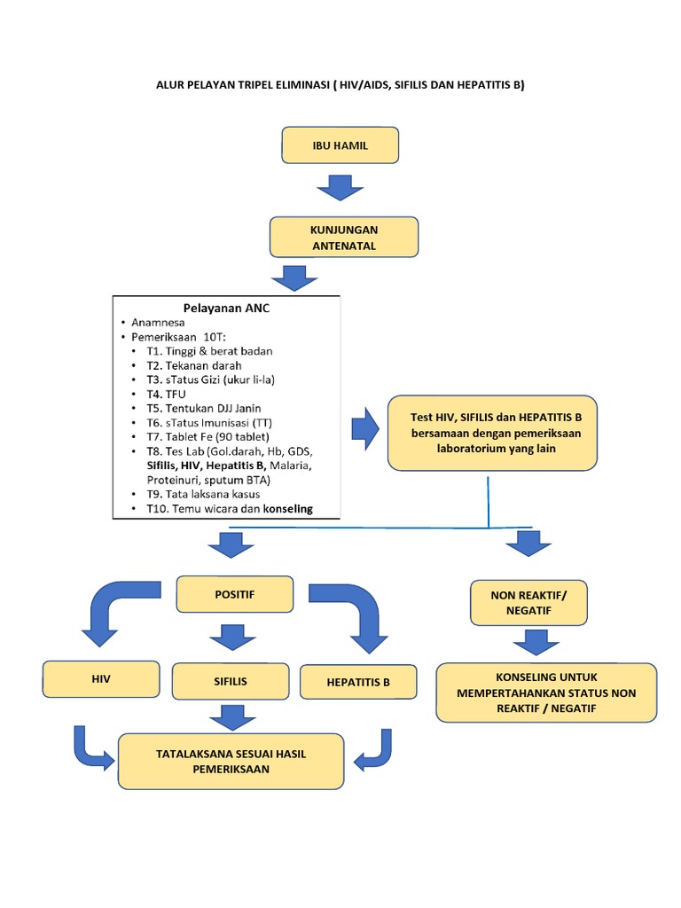 Alur Pelayan Tripel Eliminasi | PDF