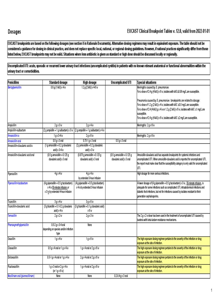 EUCAST Breakpoints and Dosages 2024 | PDF