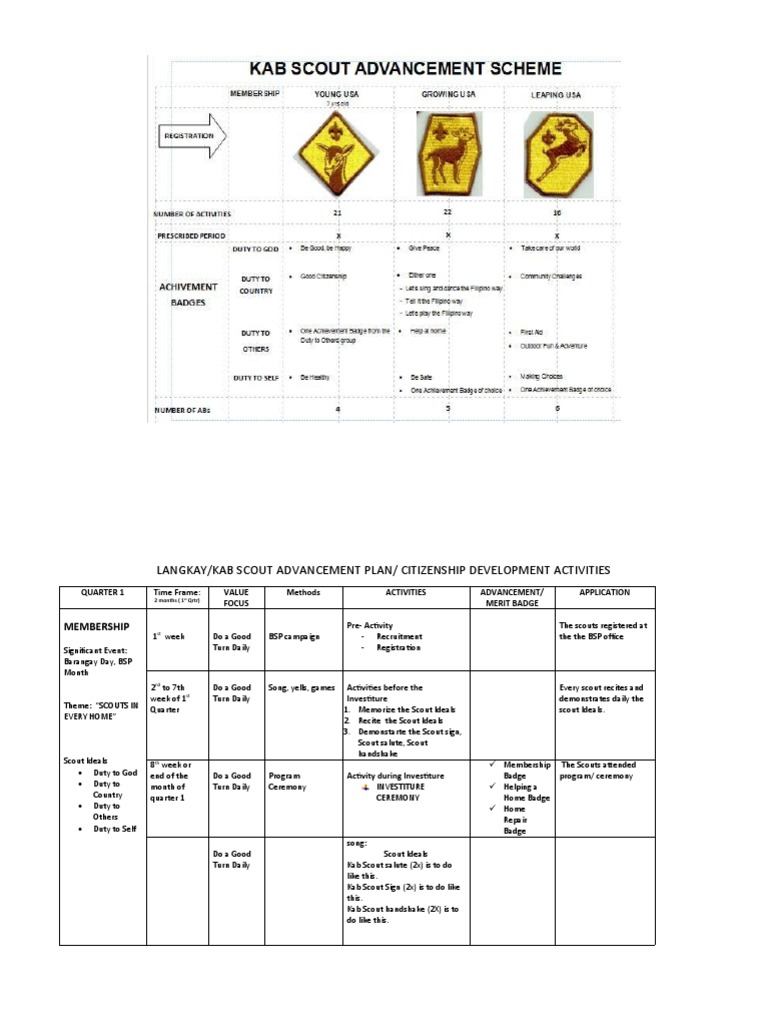 kab scout advancement plan 2022 citizenship development TABULAR FORMAT ...