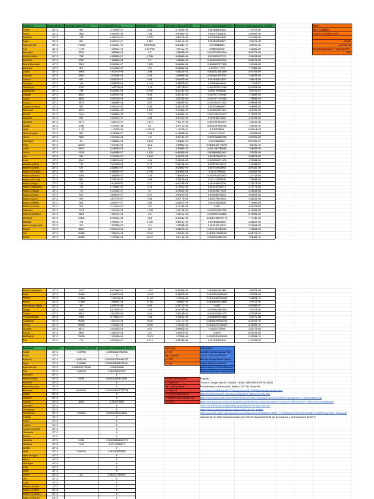 Tabla de Densidades A 25° C - Hoja 1 | PDF | Densidad | Ciencias fisicas