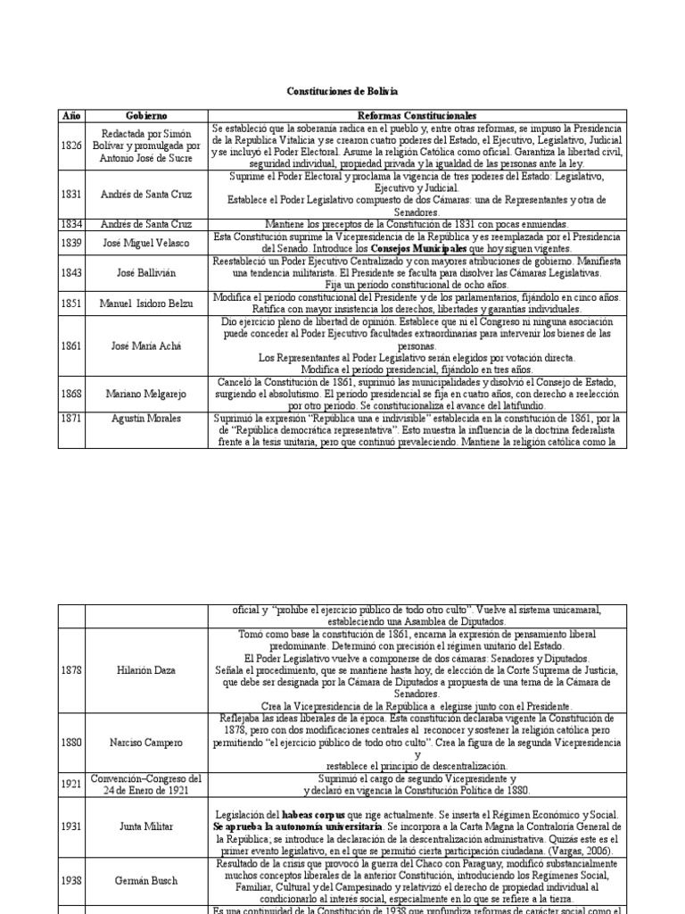 Constituciones de Bolivia | PDF | Constitución | Bolivia