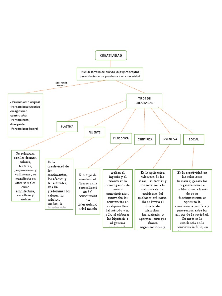 Mapa Conceptual Creatividad | PDF | Creatividad | Science