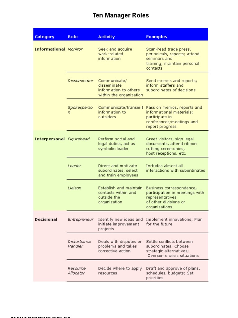 Ten Manager Roles Assignment | PDF | Efficiency | Leadership