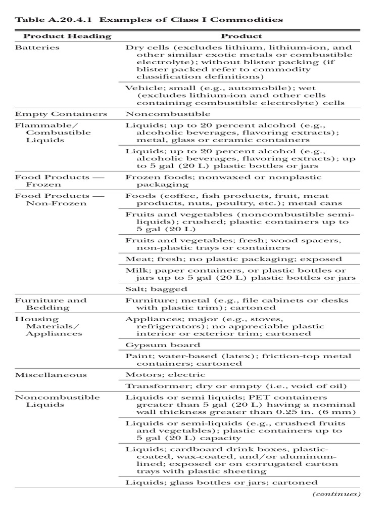 NFPA 13 Commodity Classification Guide | PDF | Textiles | Lithium Ion ...