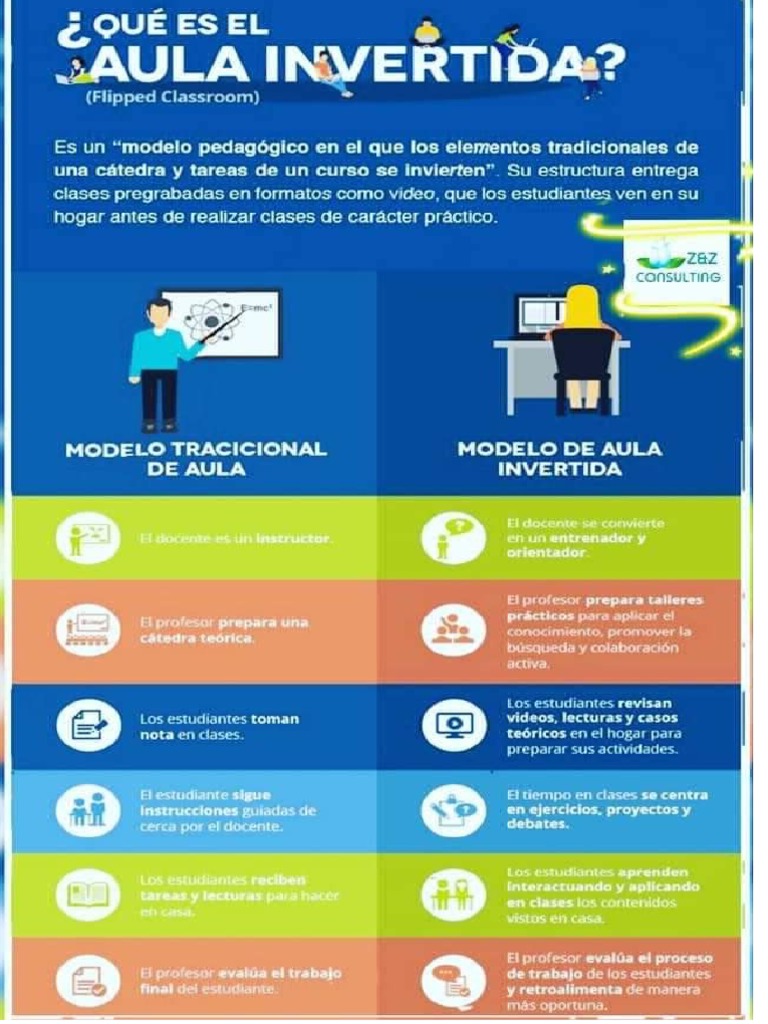 Aula Invertida | PDF