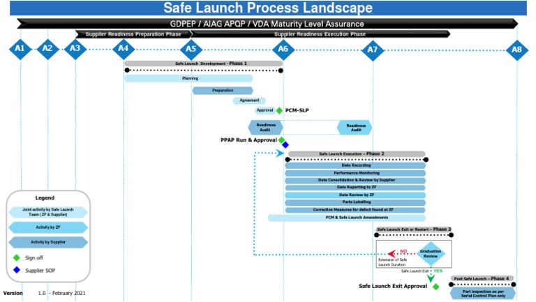 GDPEP / AIAG APQP / VDA Maturity Level Assurance: A1 A2 A3 A4 A5 A6 A7 ...