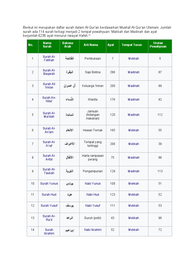 Daftar Surah Dalam Al Quran | PDF