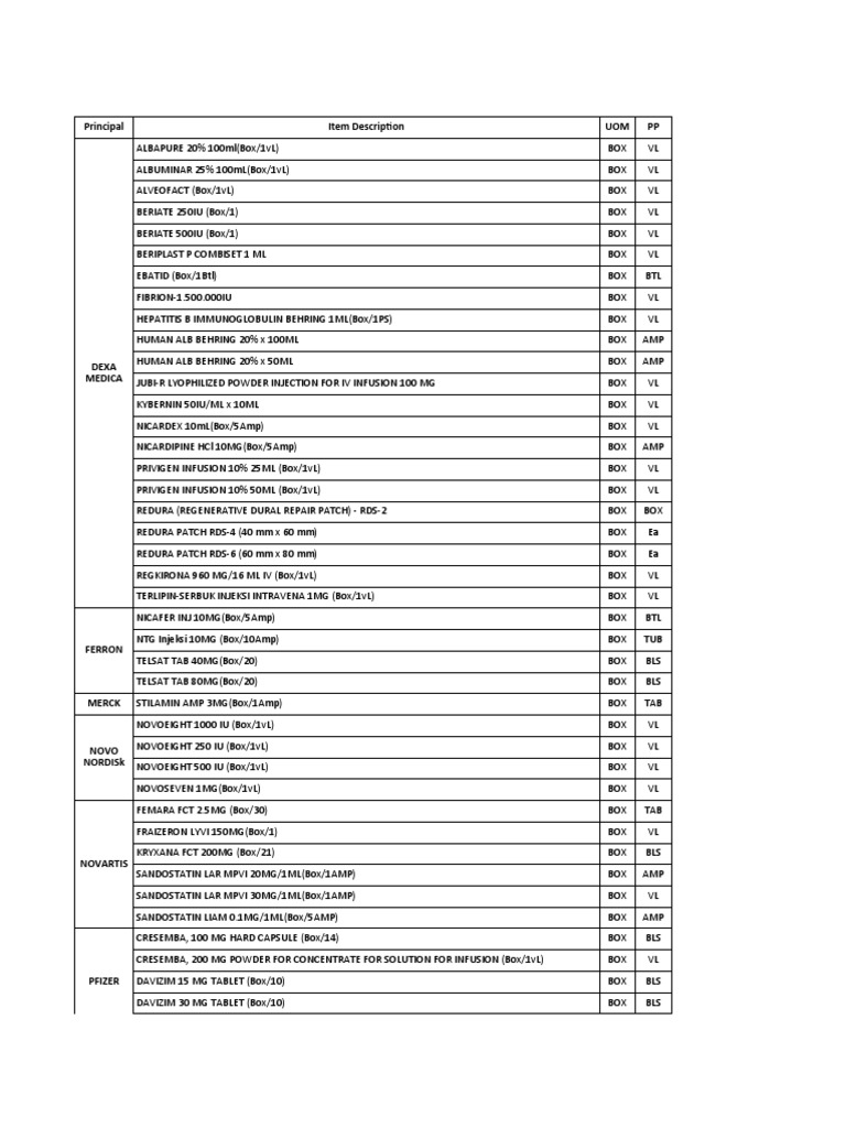 Principal Item Description UOM PP | Download Free PDF | Biotechnology ...