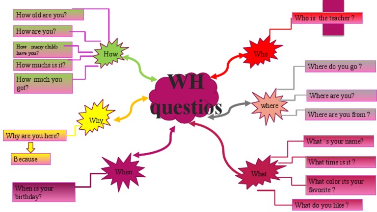 Mapa Mental WH questions by Samara de la Cruz Alvarado Delgado 1o I | PDF