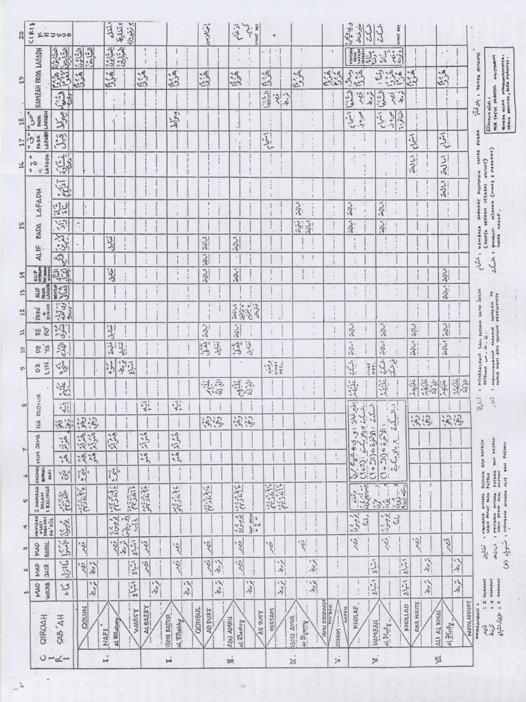 Tabel Qiro'Ah Sab'Ah | PDF