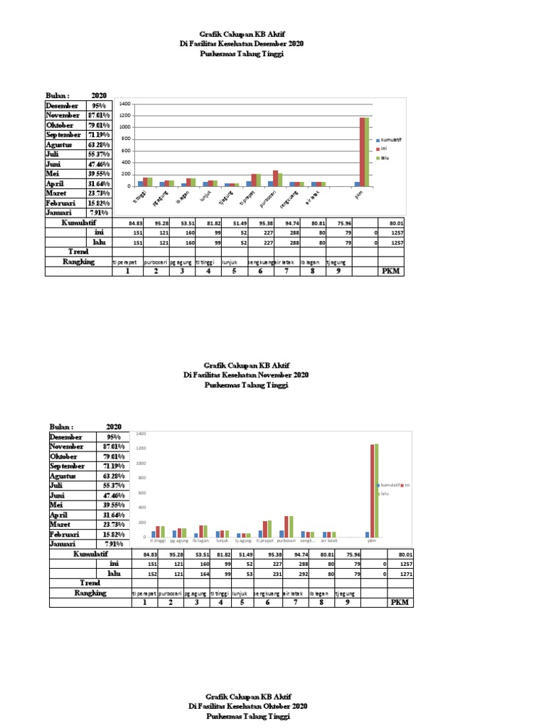 Grafik Cakupan KB Aktif | PDF