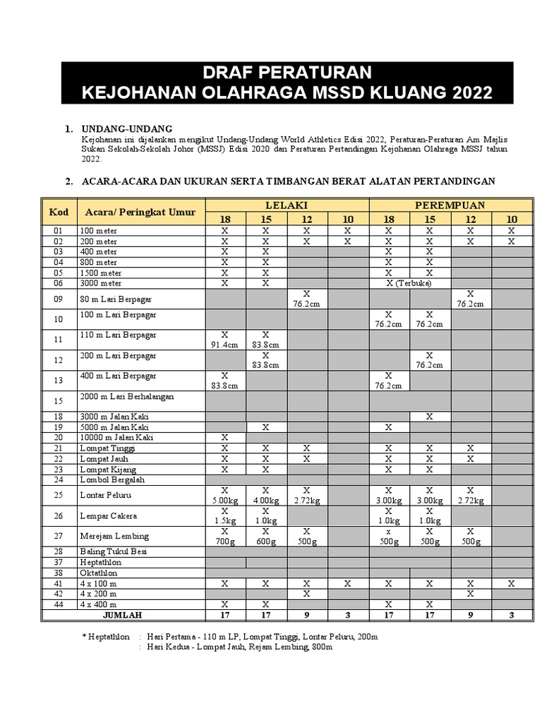 Peraturan MSSJ 2022 | PDF