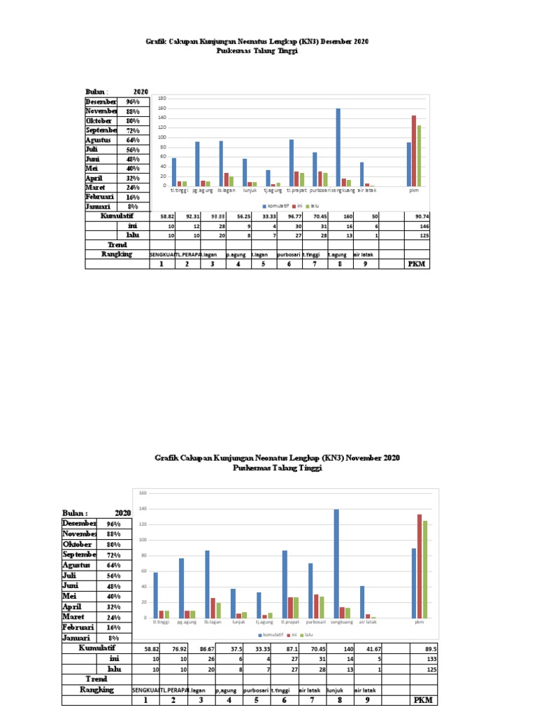 Grafik Cakupan Neonatus (KN3) | PDF