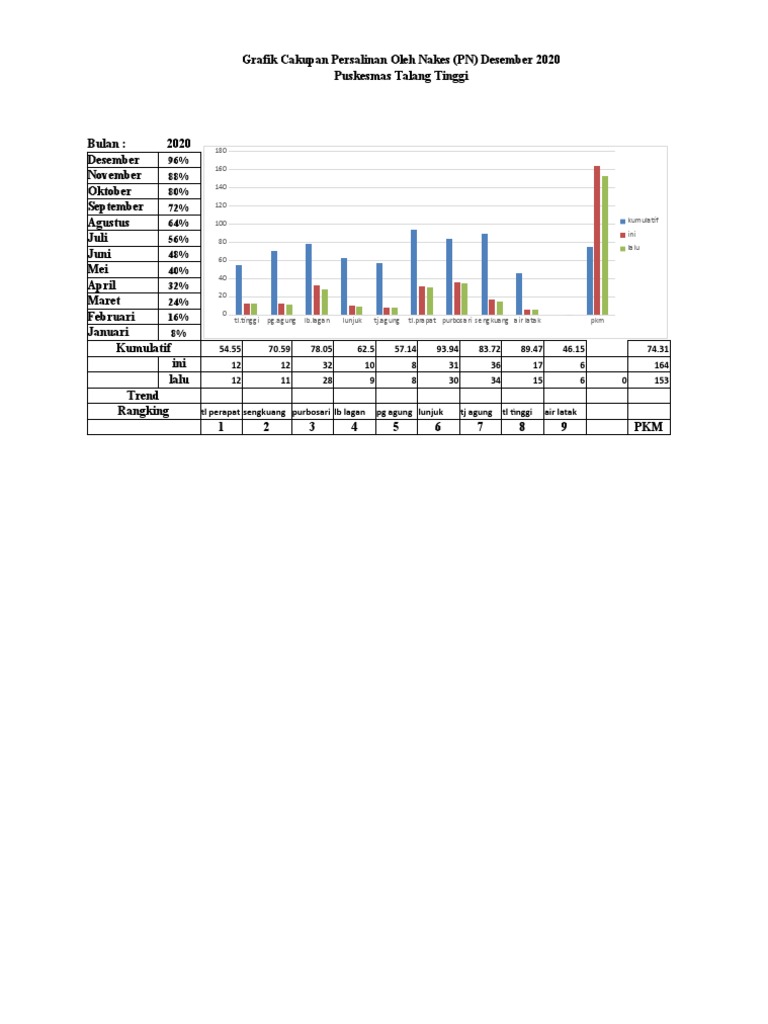 Grafik Cakupan Persalinan Oleh Nakes (PN) | PDF