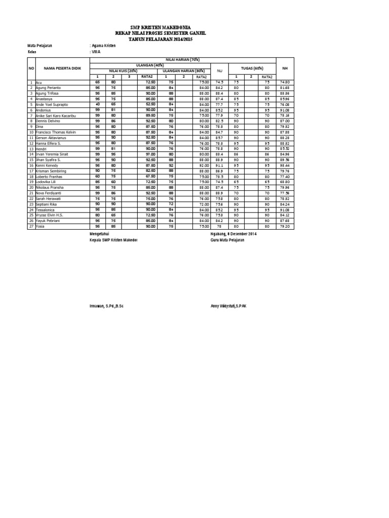 Rekap Nilai Agama Kristen Kelas VIII A 2014/2015 | PDF