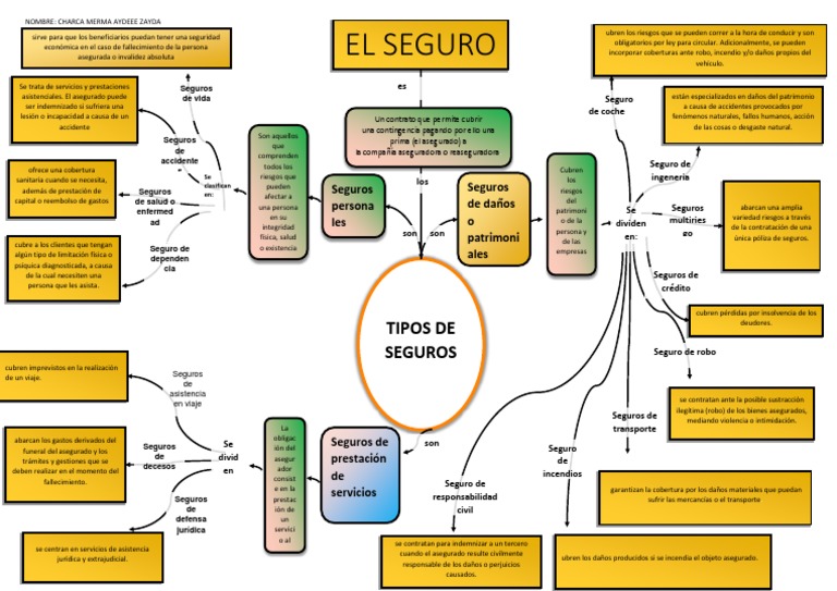 Mapa Conceptual (El Seguro) | PDF | Póliza de seguros | Seguro