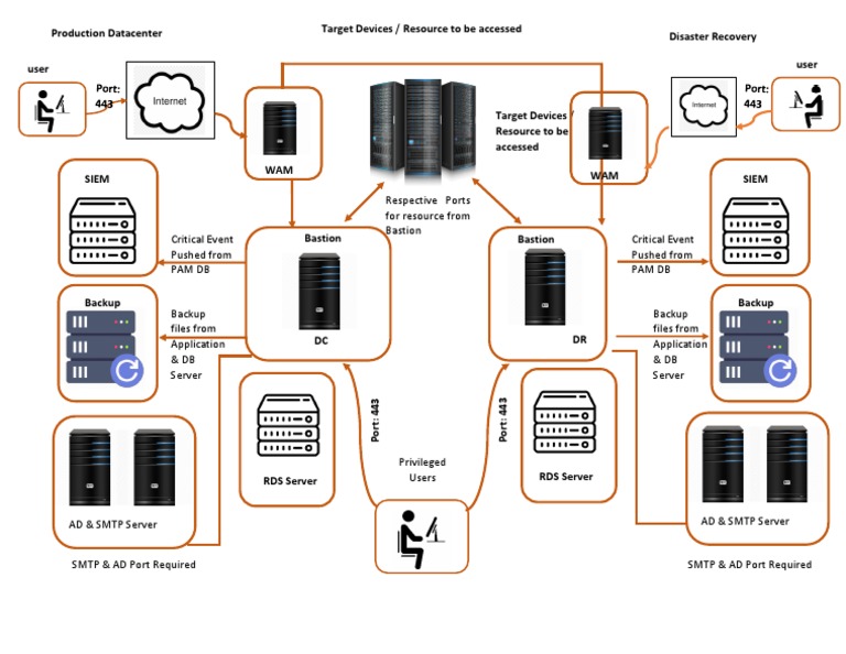 Wallix Architecture | PDF | Backup | System Software