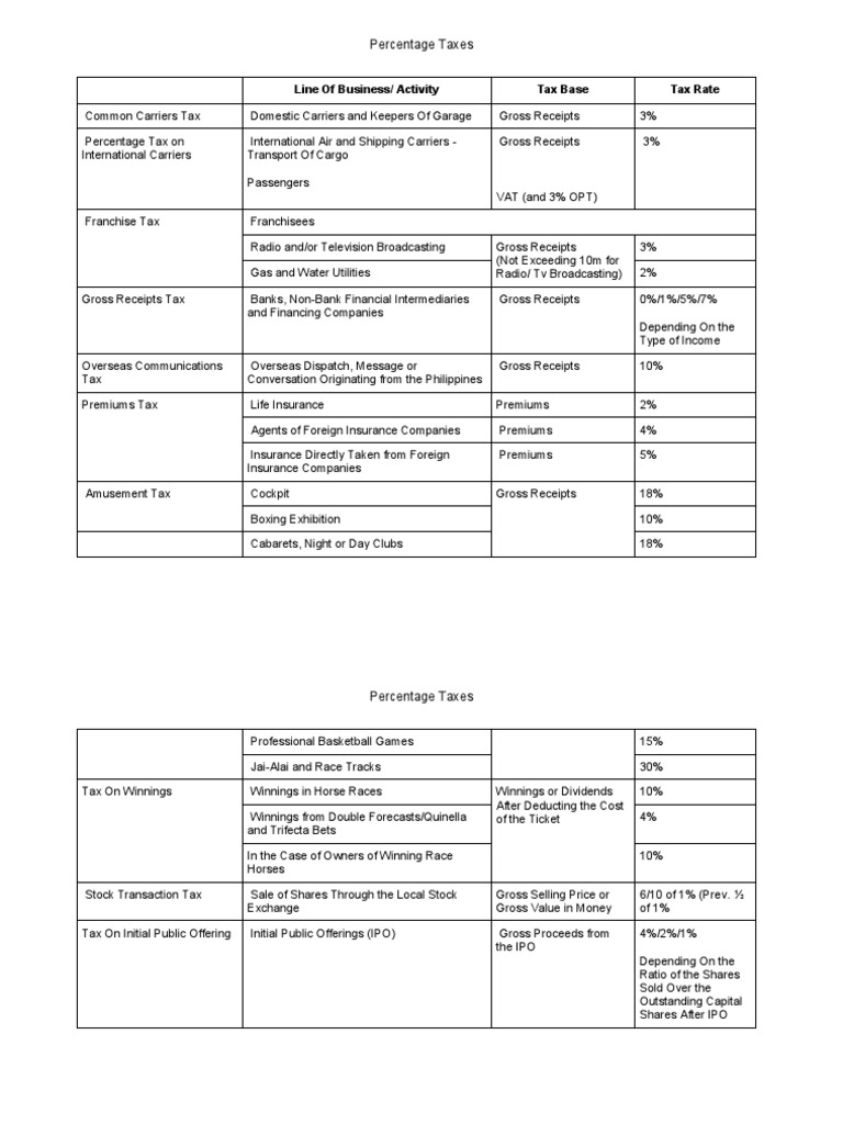 Percentage Taxes: Line of Business/ Activity Tax Base Tax Rate ...