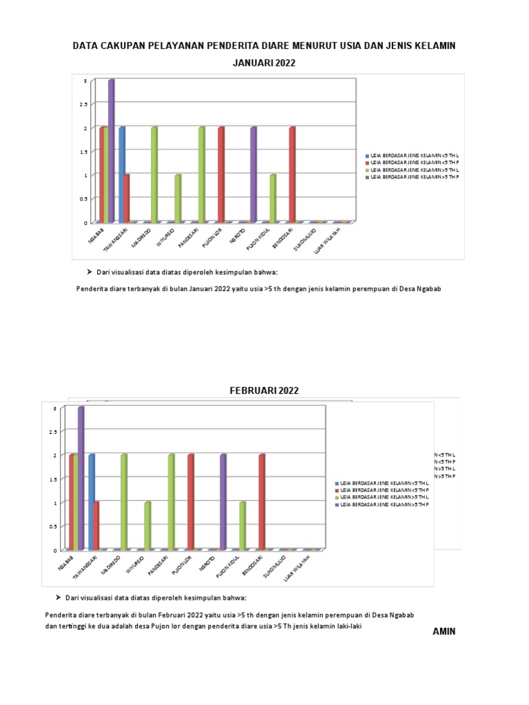 Visualisasi Data Diare Menurut Usia Dan Jenis Kelamin 22 | PDF