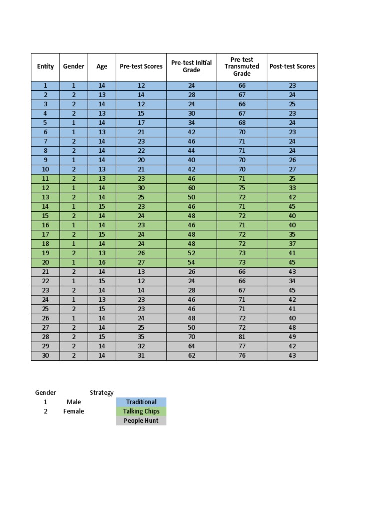 Action Research Construction 2 Data Analysis Activity Sheet | PDF