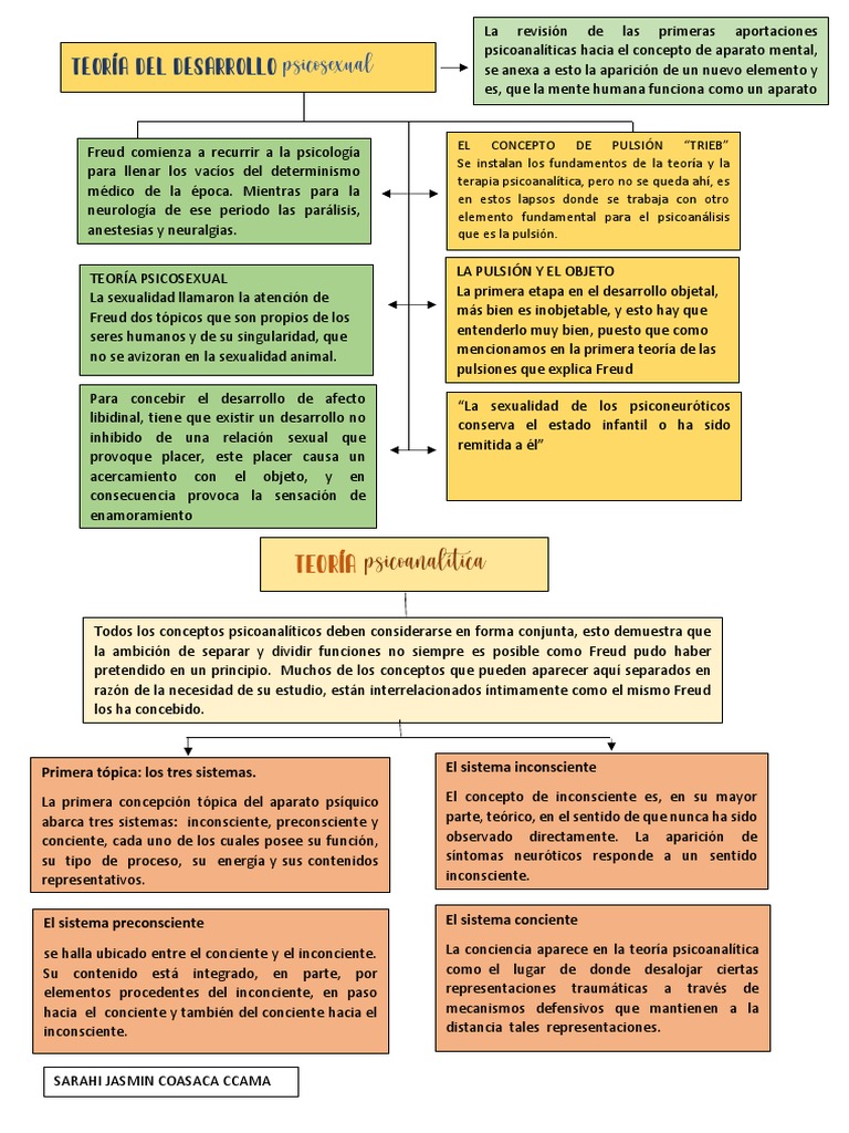Organizador Visual | PDF | Psicoanálisis | Mente inconsciente