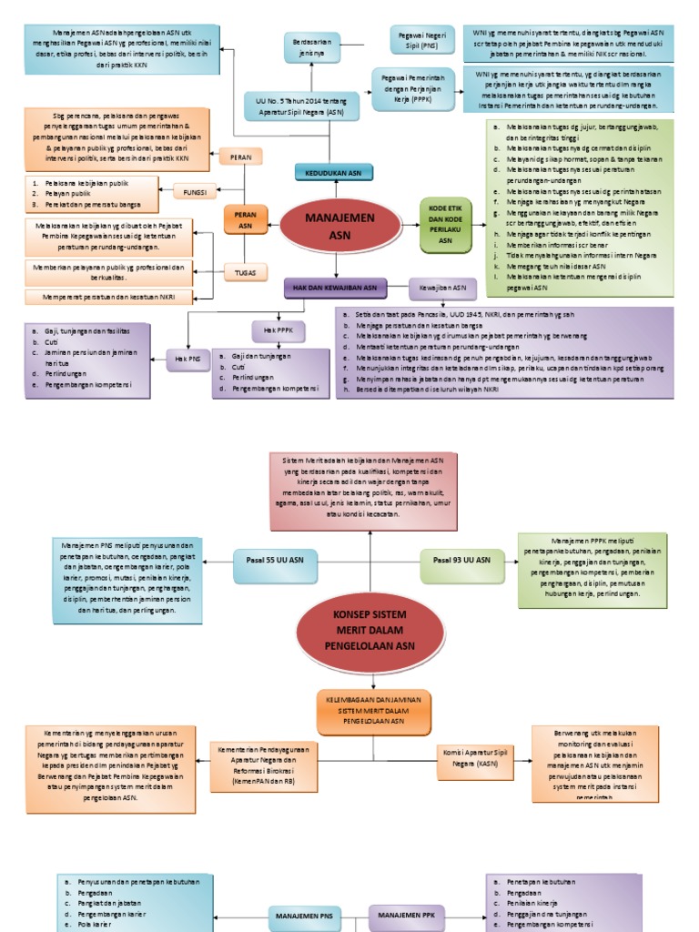 Mind Mapping Manajemen Asn | PDF