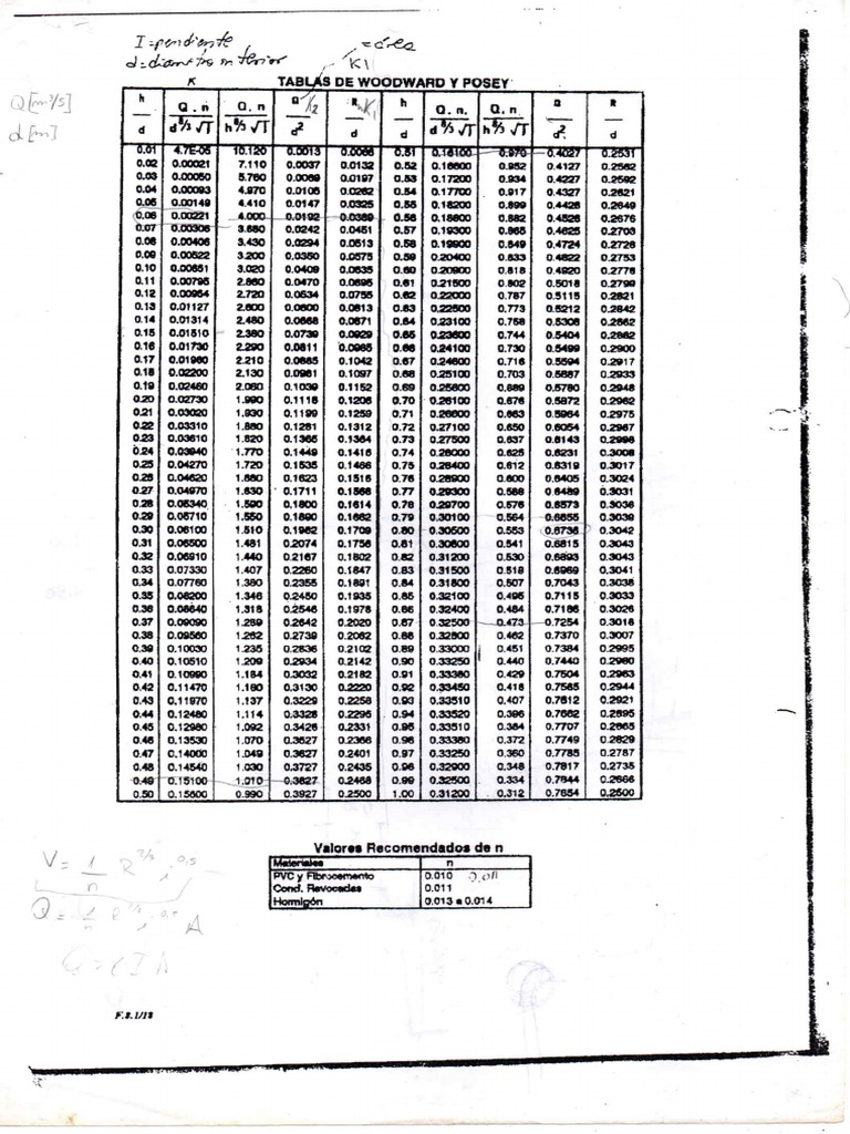 Tabla Woodward-Posey | PDF