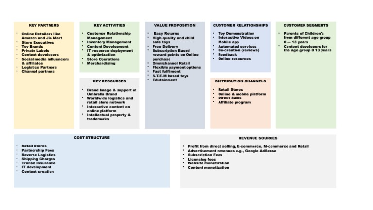 Business Model Canvas | PDF | E Commerce | Retail