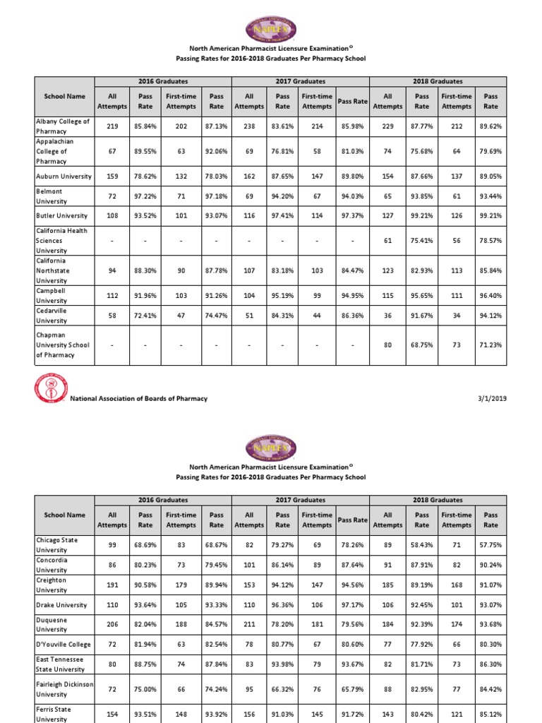 NAPLEX Pass Rates 2016 2017 and 2018 | PDF | Pharmacist | Pharmacy