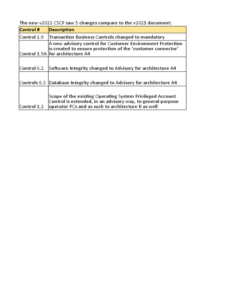 SWIFT CSP Security Controls Public 2022 | PDF | Amazon Web Services | Information Security