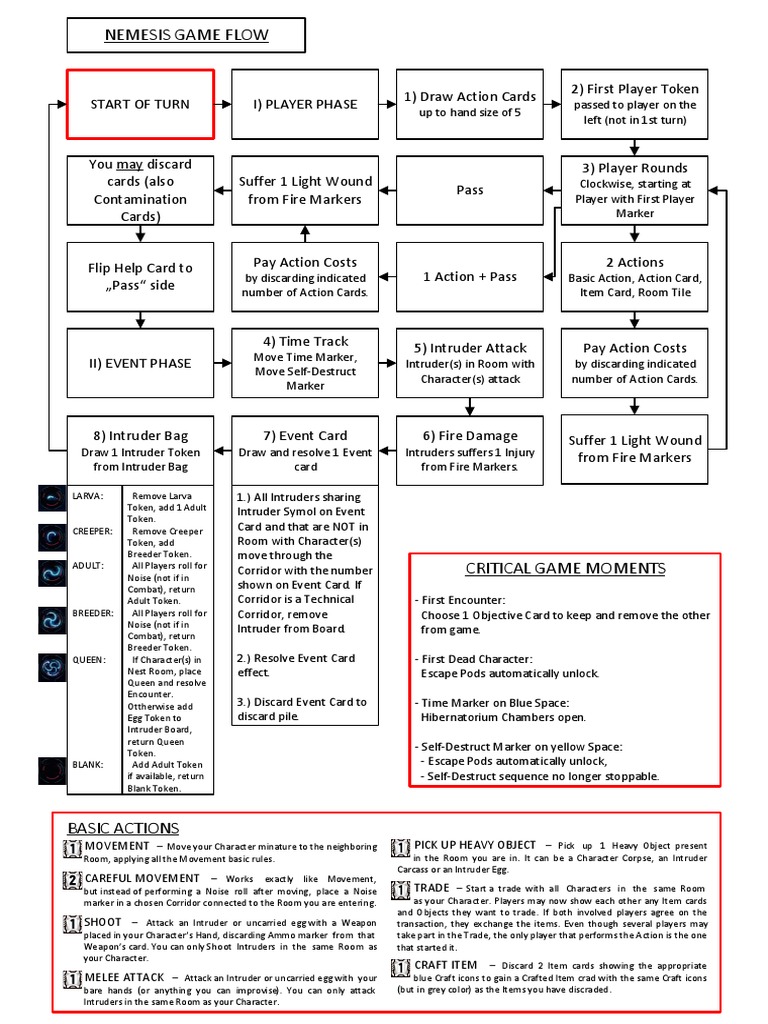 Nemesis_Player_Aid_Flow_Charts_printer-friendly_v4 | PDF