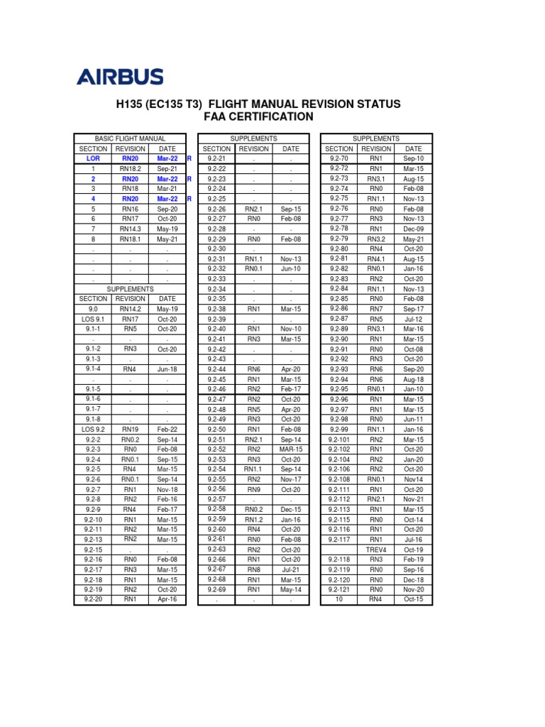 H135 (Ec135 T3) Flight Manual Revision Status Faa Certification | PDF