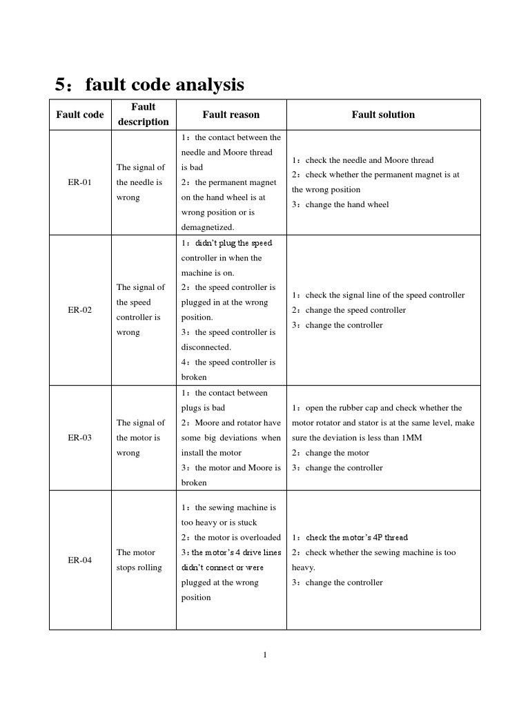 5 Fault Code Analysis: Fault Code Fault Description Fault Reason Fault ...
