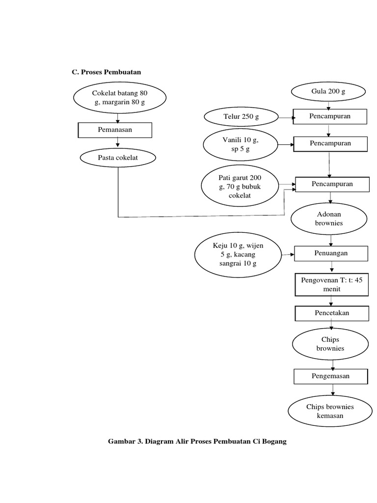 C. Proses Pembuatan Ci Bogang | PDF