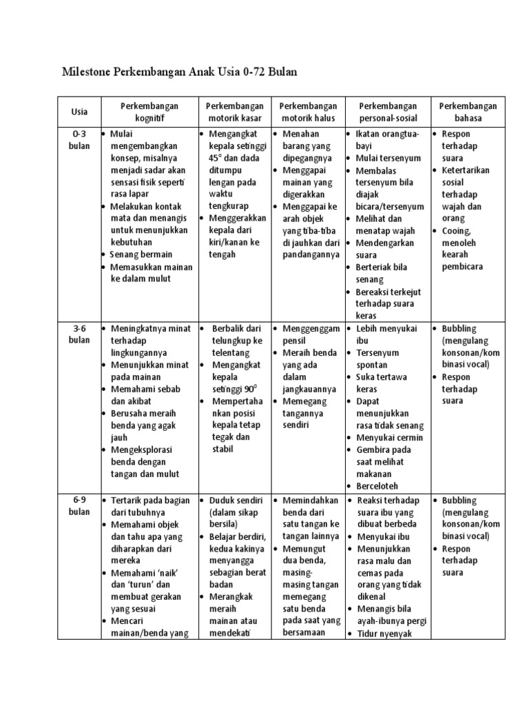 Milestone Perkembangan Anak 0-72 Bulan | PDF