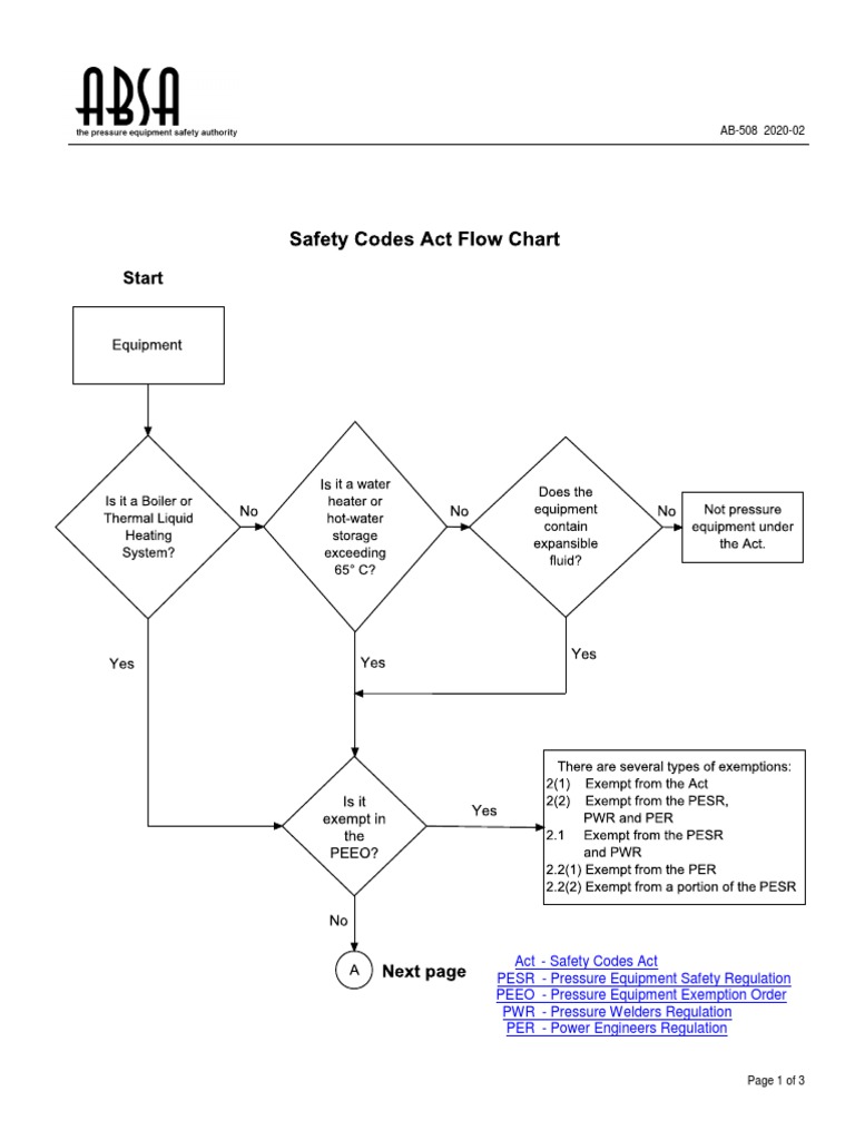 Ab-508 Safety Codes Act Flow Chart | PDF