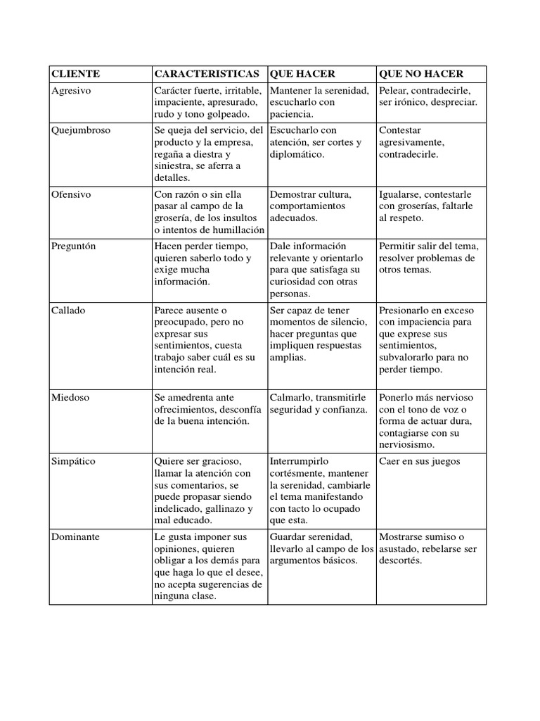 Perfiles de Clientes | PDF