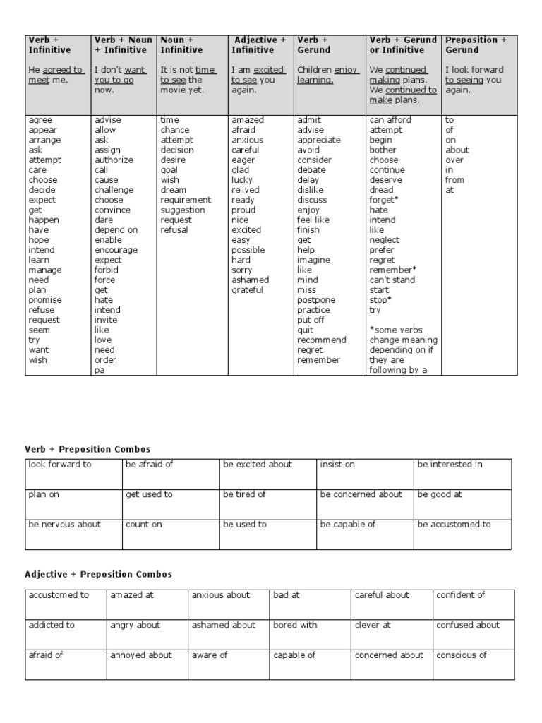 Gerunds and Infintives Charts | PDF | Verb | Syntax