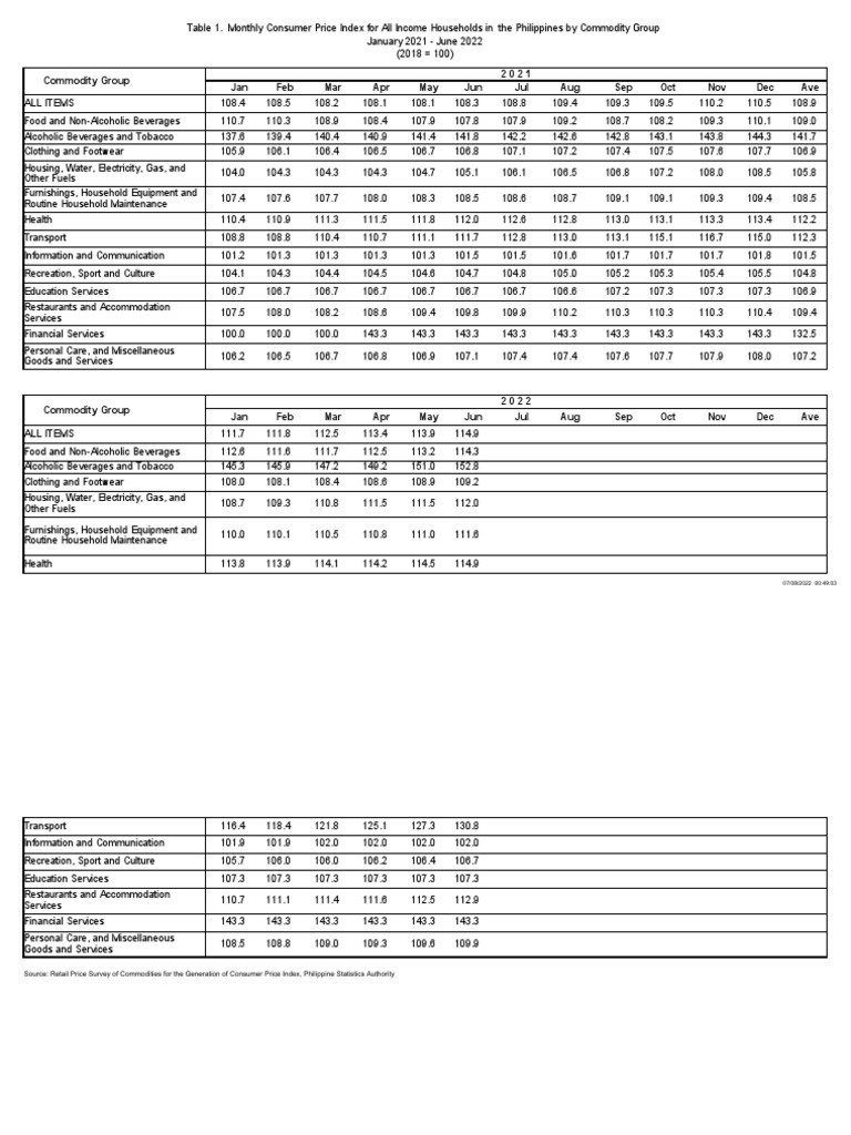 Statistical Tables For The Summary Inflation Report (2018 100) For All ...