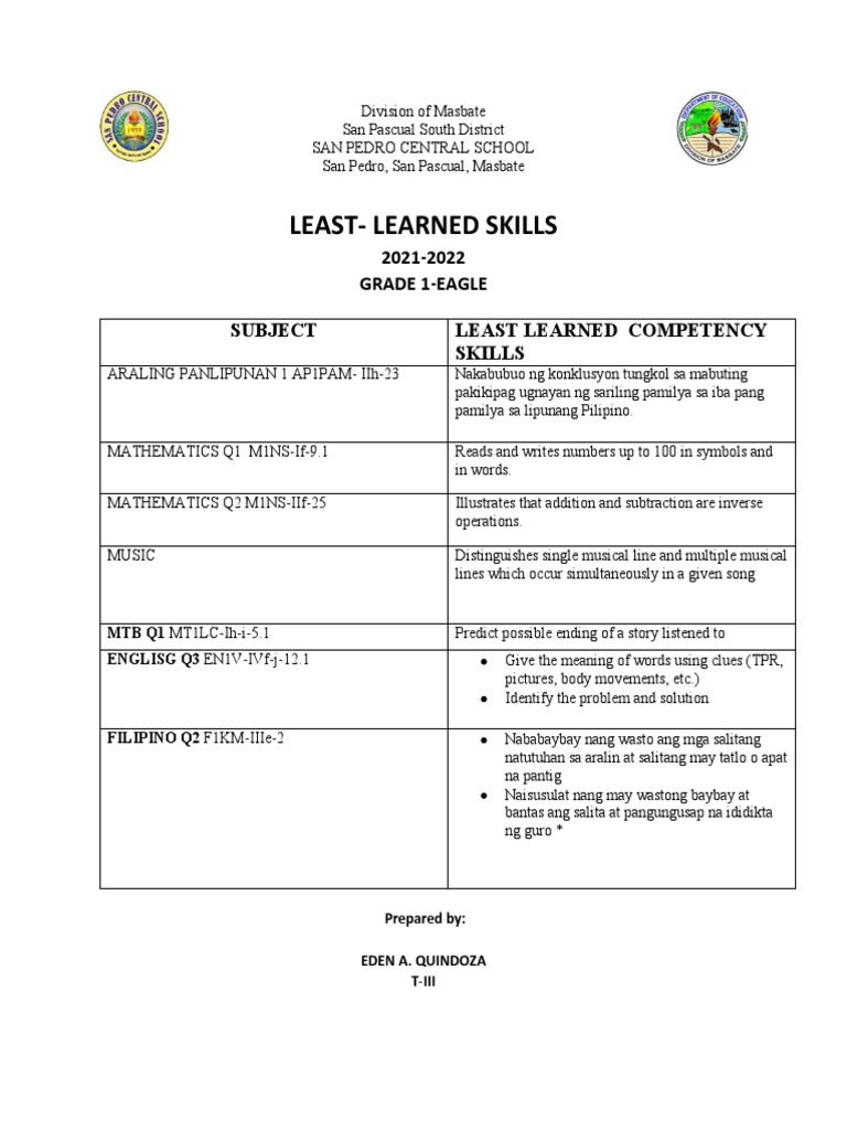2021-2022 Grade 1-Eagle Subject Least Learned Competency Skills | PDF | Cognitive Science ...