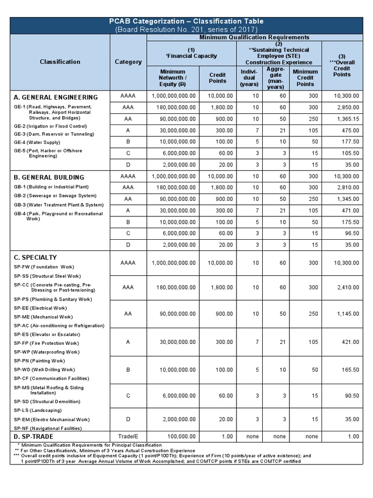 PCAB Categorization – Classification Table and Third Stage of ...