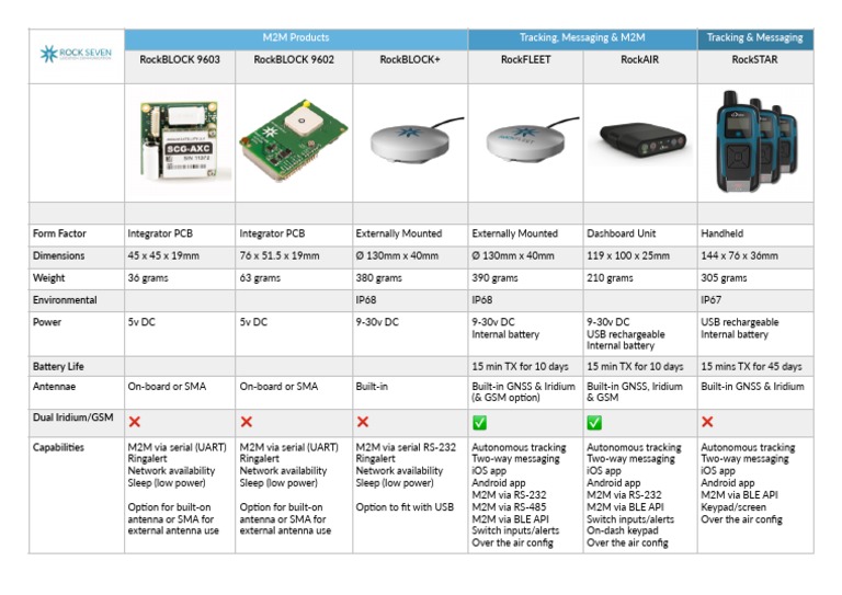 M2M Tracking and Messaging Devices | PDF | Computer Hardware ...