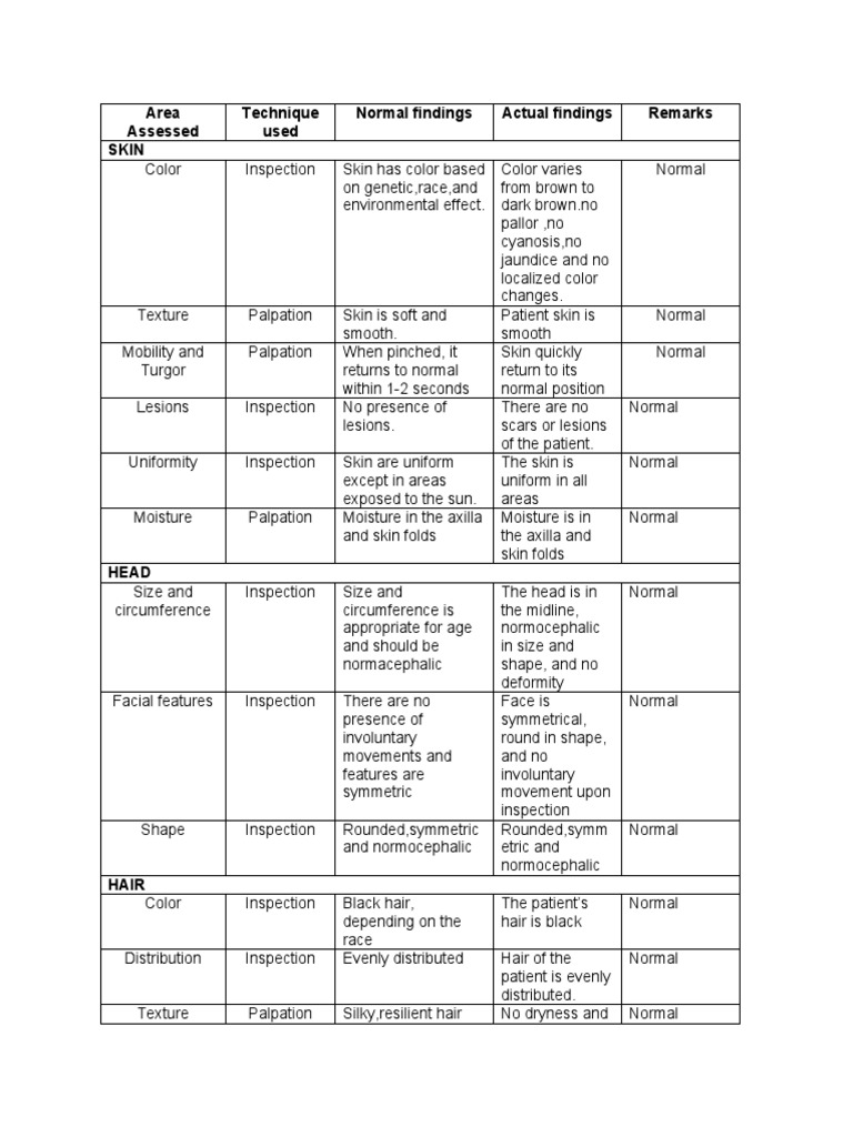 Area Assessed Technique Used Normal Findings Actual Findings Remarks ...
