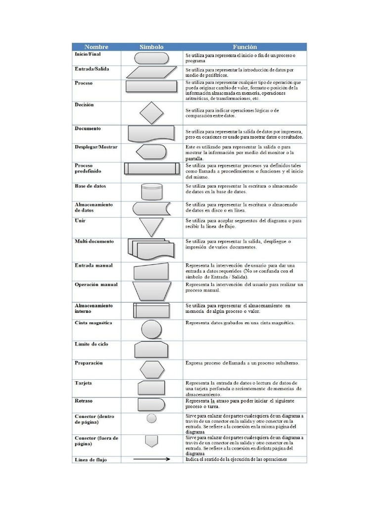 Simbologia de Los Diagramas de Flujo | PDF
